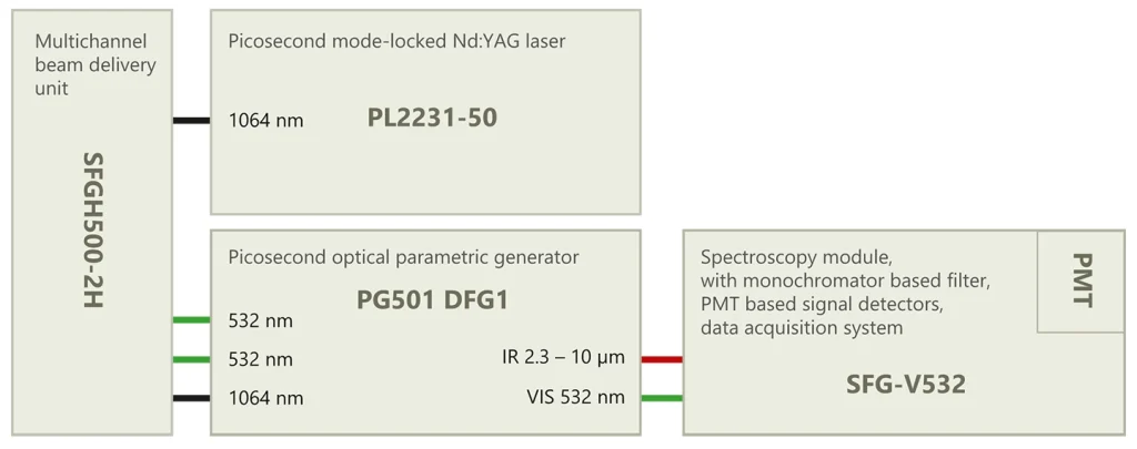 Picosecond scanning sum frequency generation spectrometer – EKSPLA
